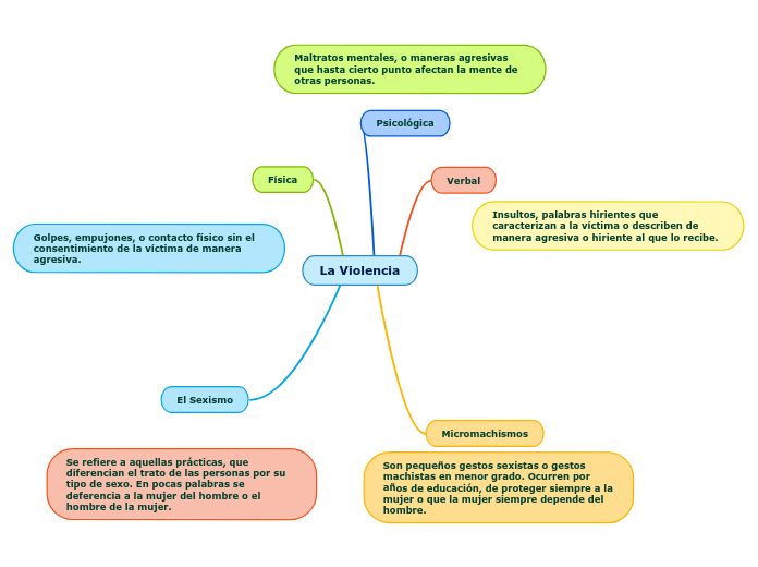 La Violencia - Mind Map